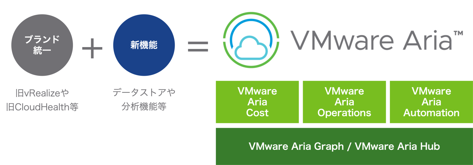 5分でわかる！「VMware Aria」とは？〜製品概要と構成要素〜 | VMware Cloud Frontier by Networld