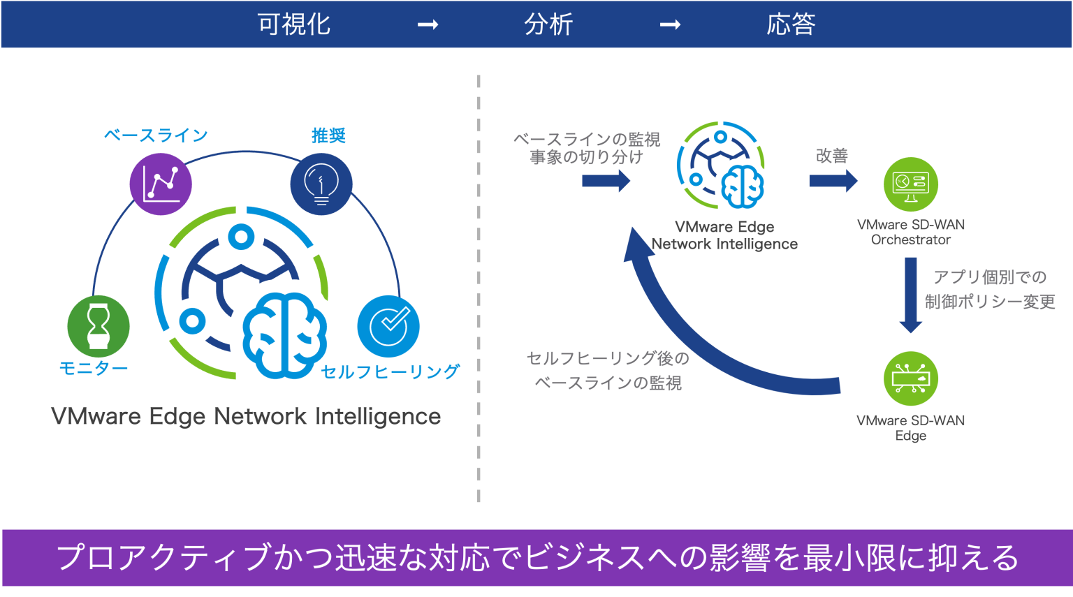 VMware Edge Network Intelligenceとは？〜AIを活用したエッジネットワーク分析〜 | VMware Cloud ...