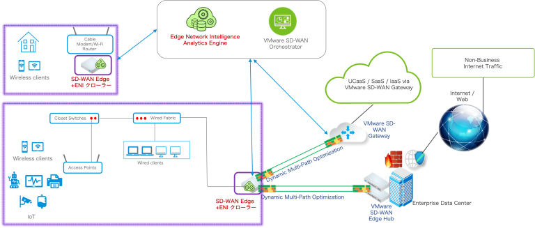 VMware Edge Network Intelligenceとは？〜AIを活用したエッジネットワーク分析〜 | VMware Cloud ...