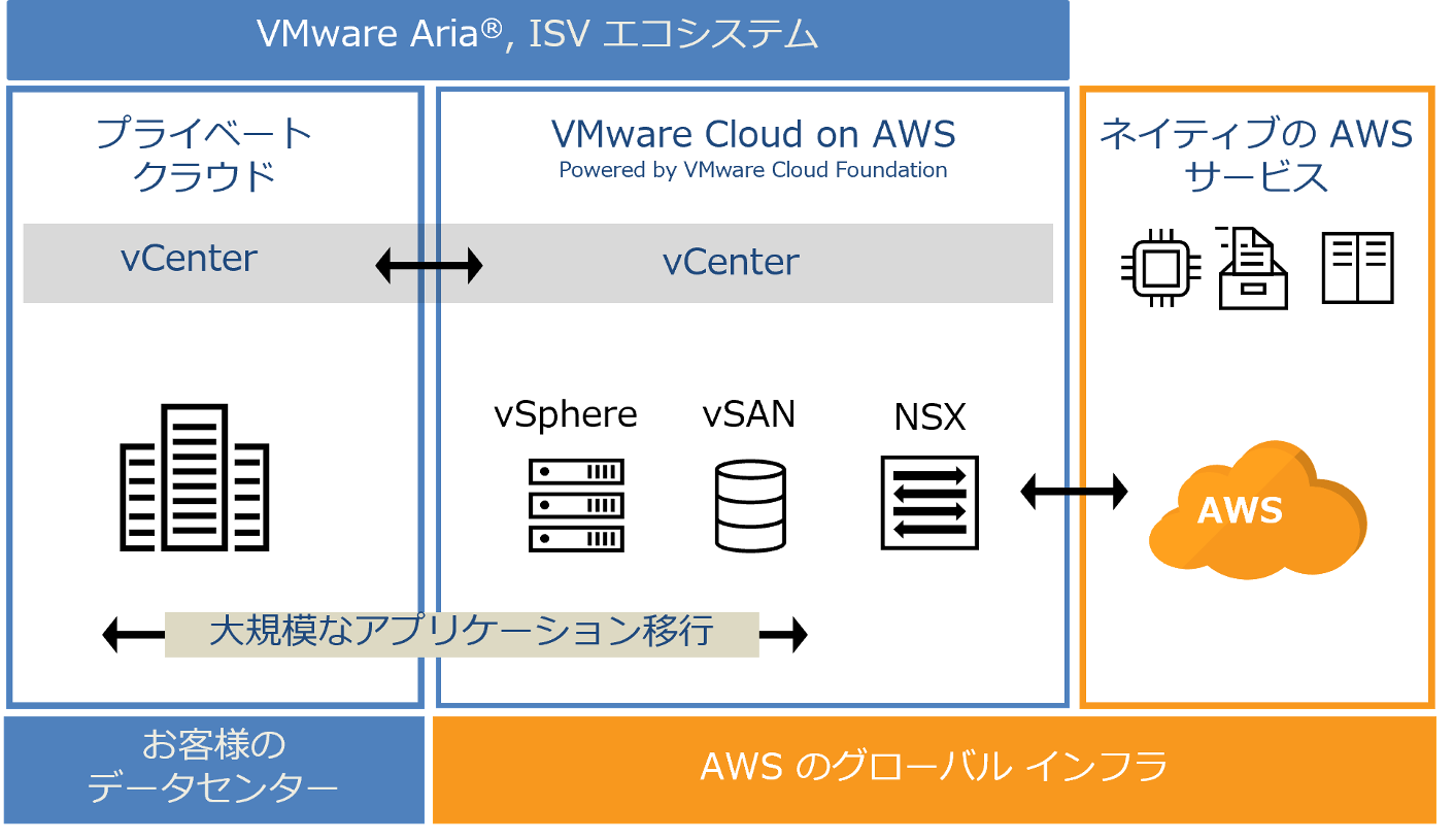 VMware Cloud on AWS におけるバックアップ運用〜オンプレvSphereと比較した注意点や連携ソリューションの活用〜 | VMware Cloud Frontier by ...