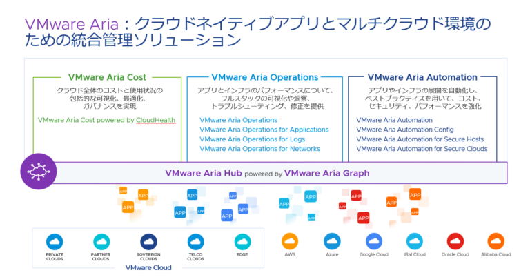 VMware Aria Automationとは？〜マルチクラウド基盤の運用自動化とセルフサービス化〜 | VMware Cloud ...