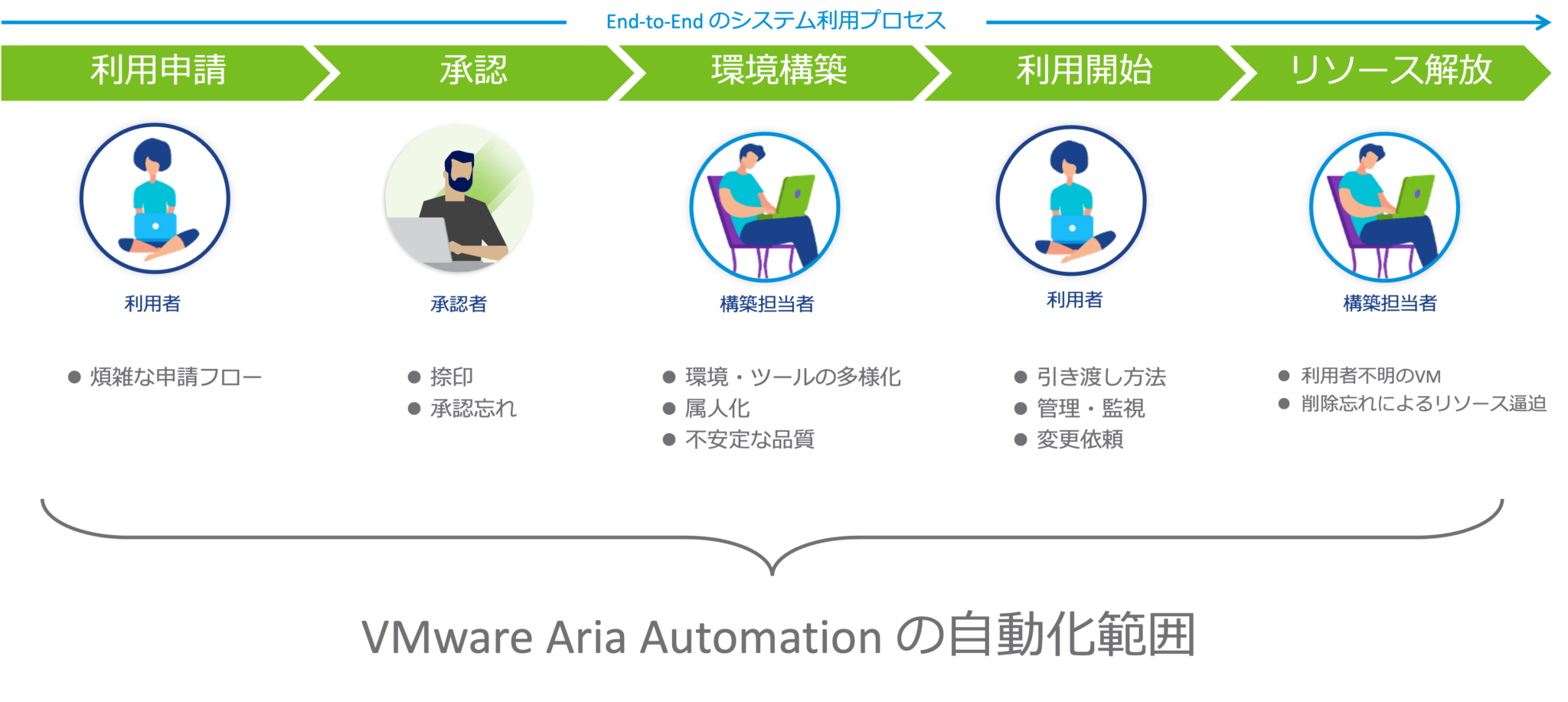 VMware Cloud Foundation Automation（VCF Automation）とは？〜マルチクラウド基盤の運用自動化と ...
