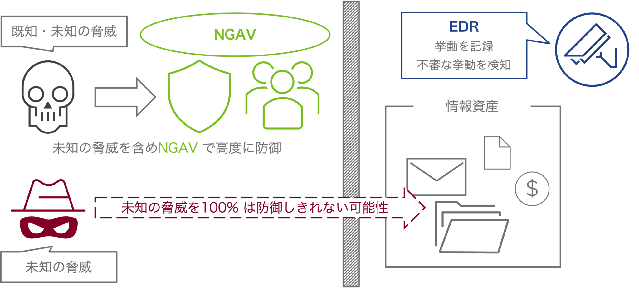 EDRとは？ 概要から主なセキュリティ機能、EPPやアンチウイルスとの違いをわかりやすく解説 | VMware Cloud Frontier by Networld