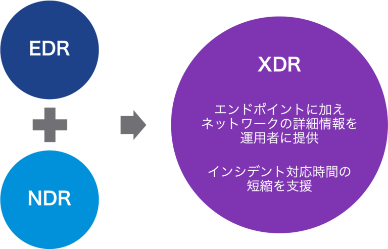 EDRとは？ 概要から主なセキュリティ機能、EPPやアンチウイルスとの違いをわかりやすく解説 | VMware Cloud Frontier by Networld