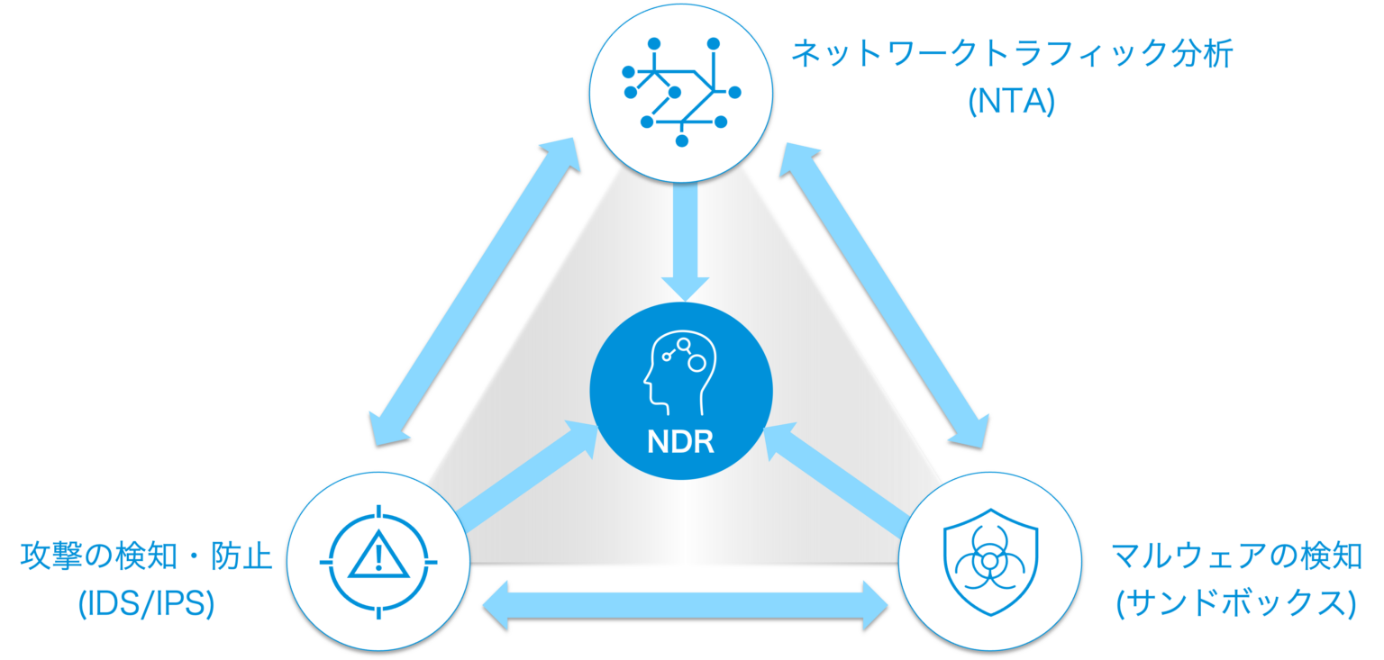 EDRとは？ 概要から主なセキュリティ機能、EPPやアンチウイルスとの違いをわかりやすく解説 | VMware Cloud Frontier by Networld