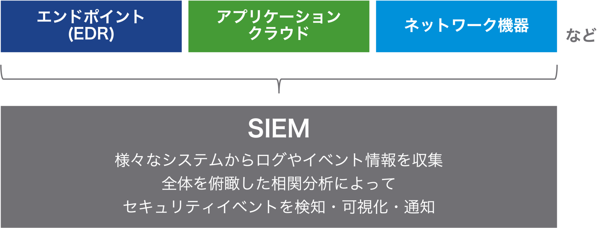EDRとは？ 概要から主なセキュリティ機能、EPPやアンチウイルスとの違いをわかりやすく解説 | VMware Cloud Frontier by Networld