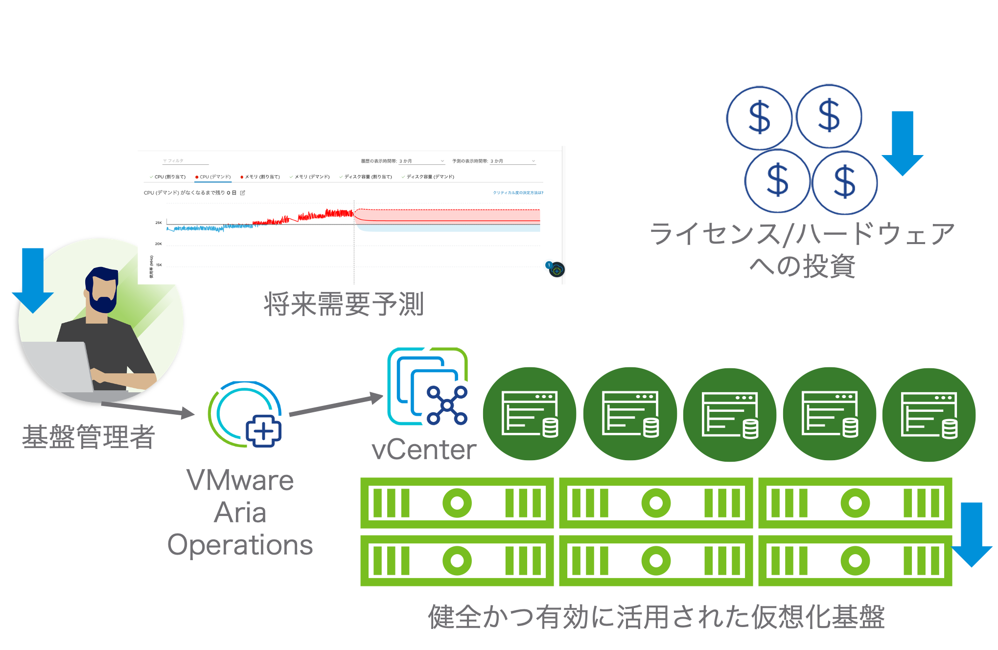 Vmware Cloud Foundation Operations(vcf Operations)とは?〜マルチクラウドのパフォーマンスを最適化〜 Vmware Cloud 2783