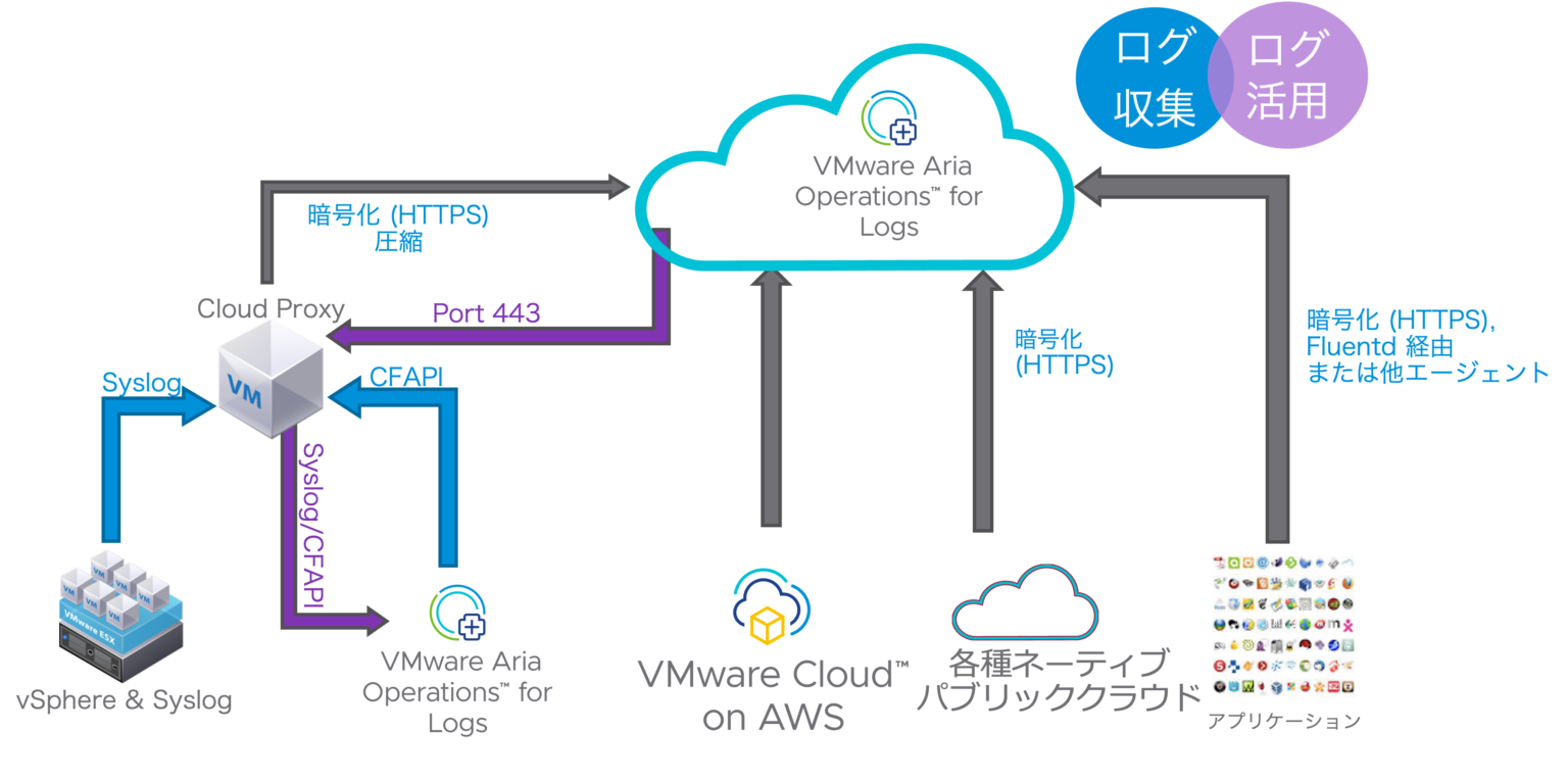 Vmware Cloud Foundation Operations（vcf Operations）とは？〜マルチクラウドのパフォーマンスを最適化〜 Vmware Cloud 