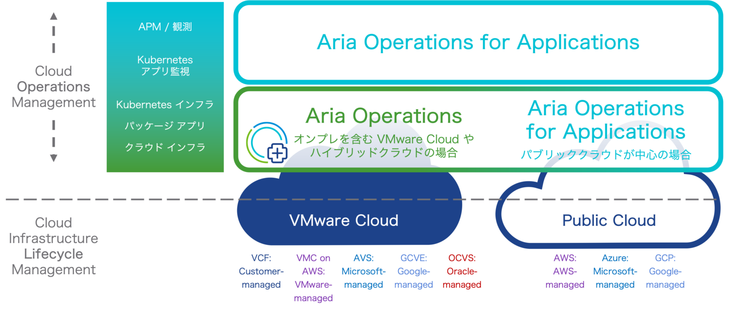 VMware Cloud Foundation Operations（VCF Operations）とは？〜マルチクラウドのパフォーマンスを最適化〜 | VMware Cloud ...