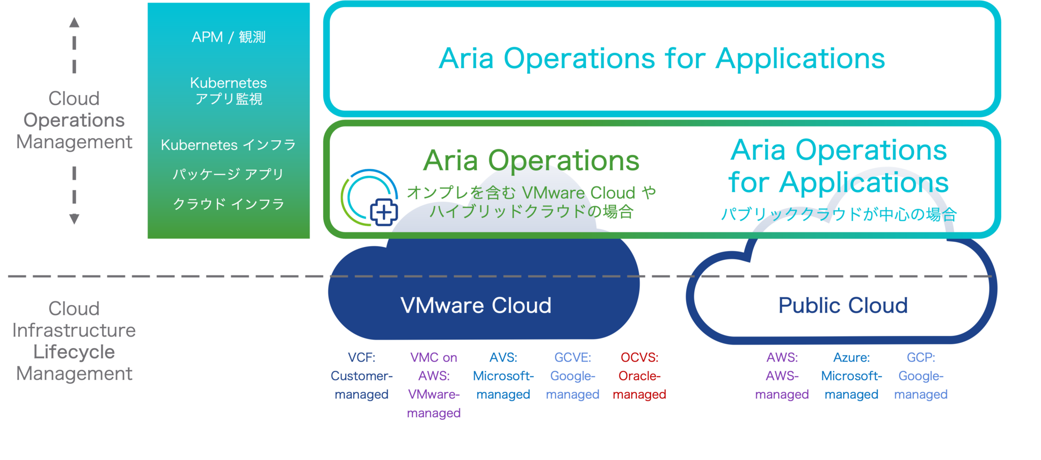 VMware Cloud Foundation Operations（VCF Operations）とは？〜マルチクラウドのパフォーマンスを ...