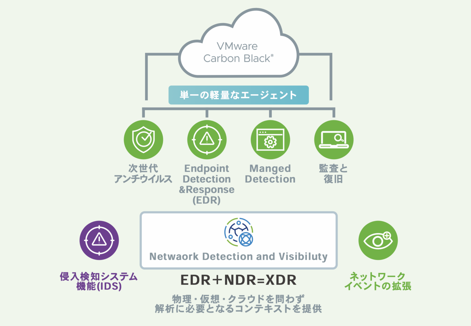 XDR & Host-based FirewallでVMware Carbon Black Cloudを強化！オプションサービスのご紹介 ...