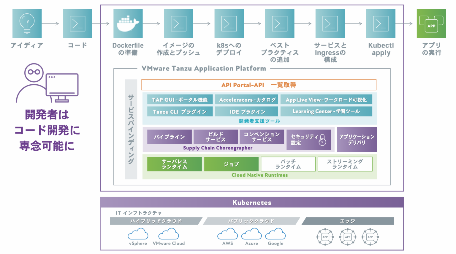 VMware Tanzu Platform for Kubernetesとは？開発サイクルを短縮するアプリケーションプラットフォーム ...