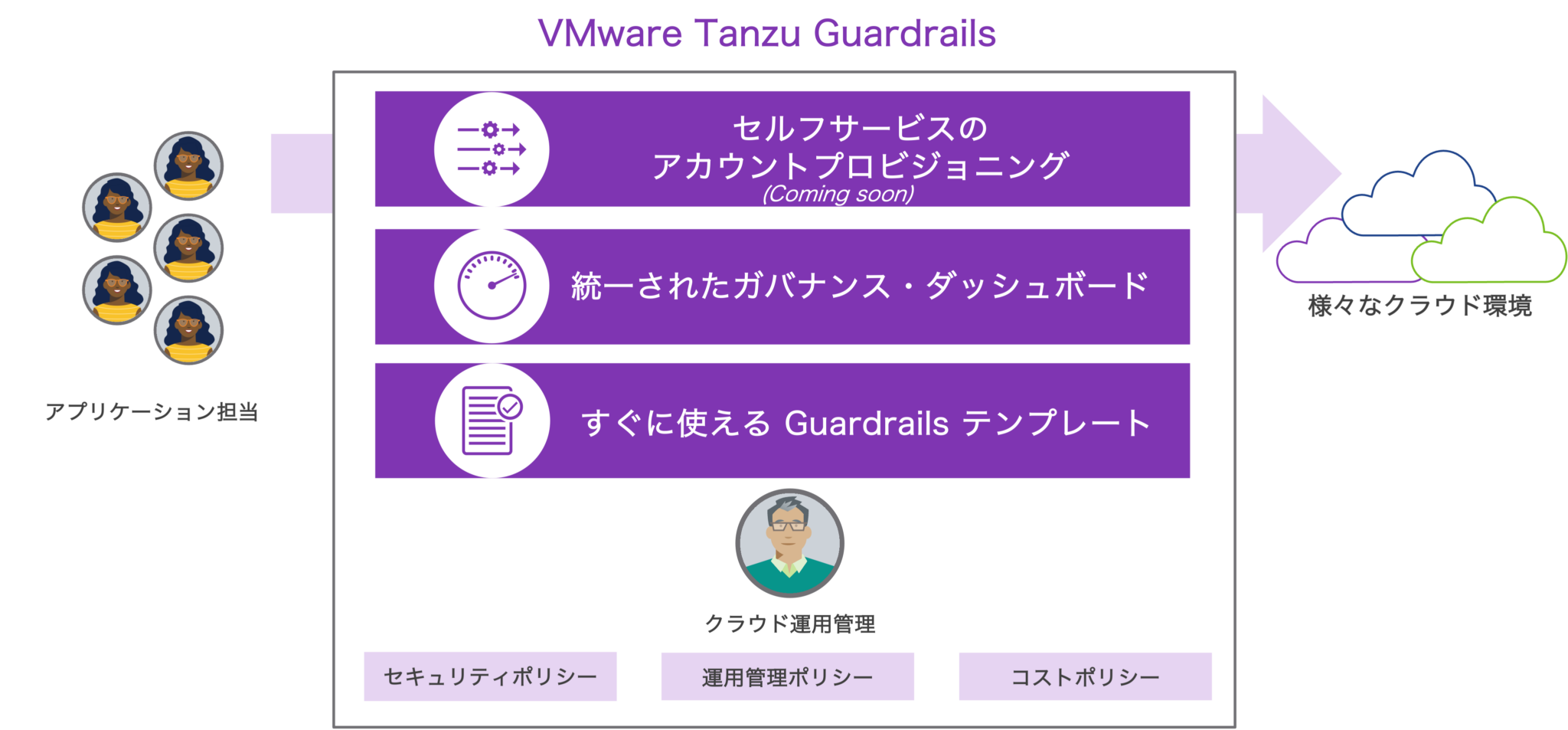 新登場！VMware Tanzu Guardrailsでマルチクラウドの設定ミスを検知・修正 | VMware Cloud Frontier ...