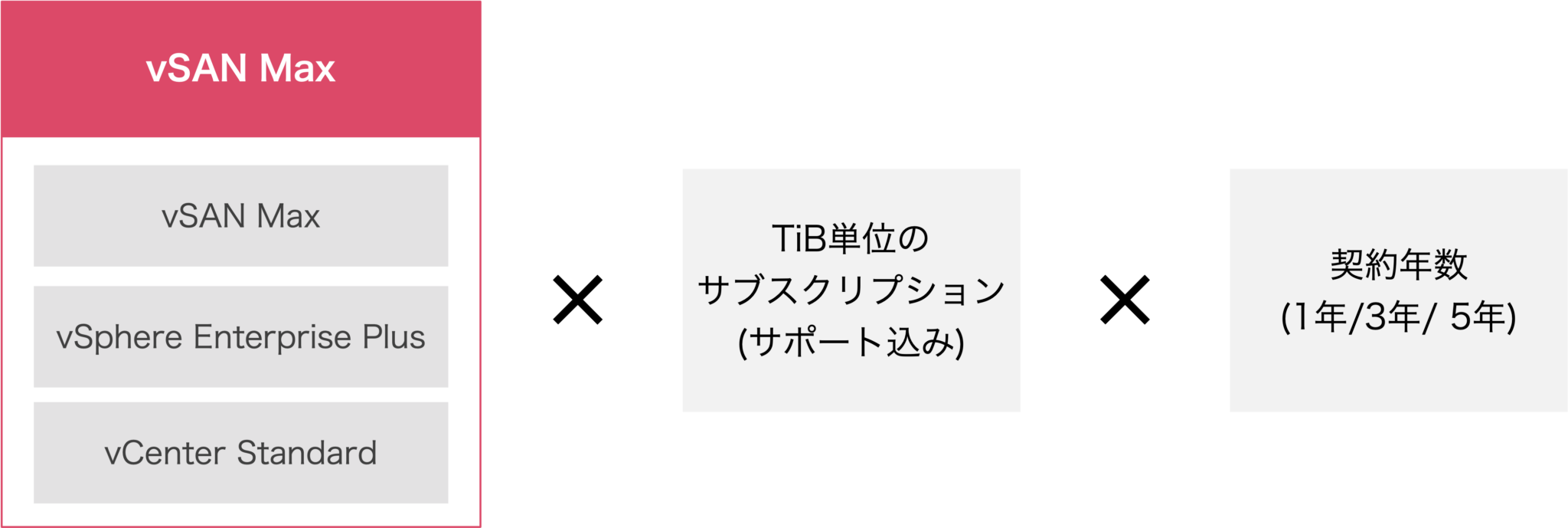 5分でわかる！vSAN Maxとは？〜製品概要とライセンス情報〜 | VMware Cloud Frontier by Networld