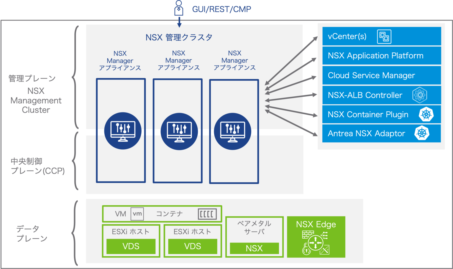 VMware NSXの基礎知識と最新情報〜製品コンセプトから「NSX VPC」まで〜 | VMware Cloud Frontier by Networld