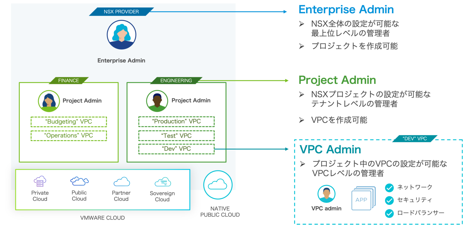 VMware NSXの基礎知識と最新情報〜製品コンセプトから「NSX VPC」まで〜 | VMware Cloud Frontier by Networld