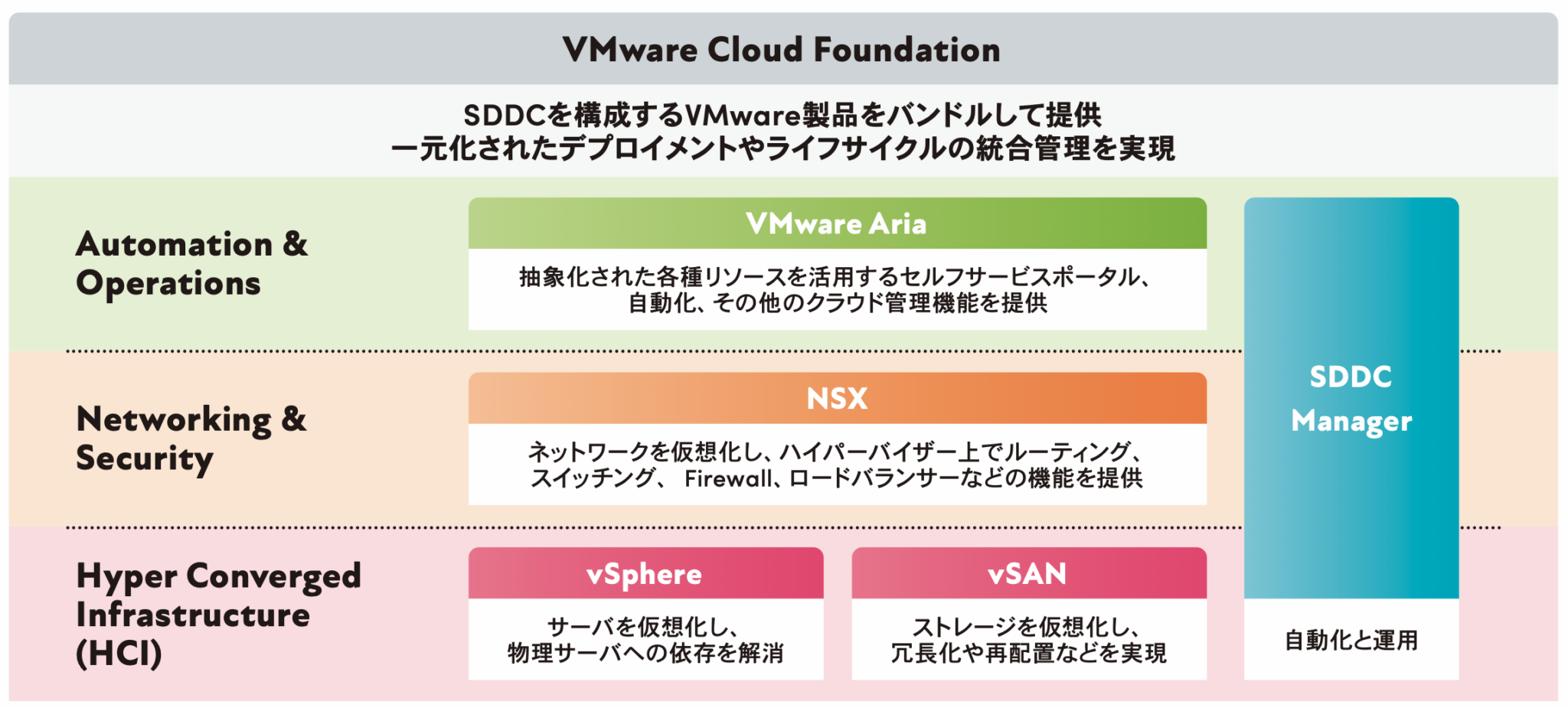 5分でわかる！VMware Cloud Foundationとは？〜SDDCでITインフラを最適化〜 | VMware Cloud Frontier by Networld