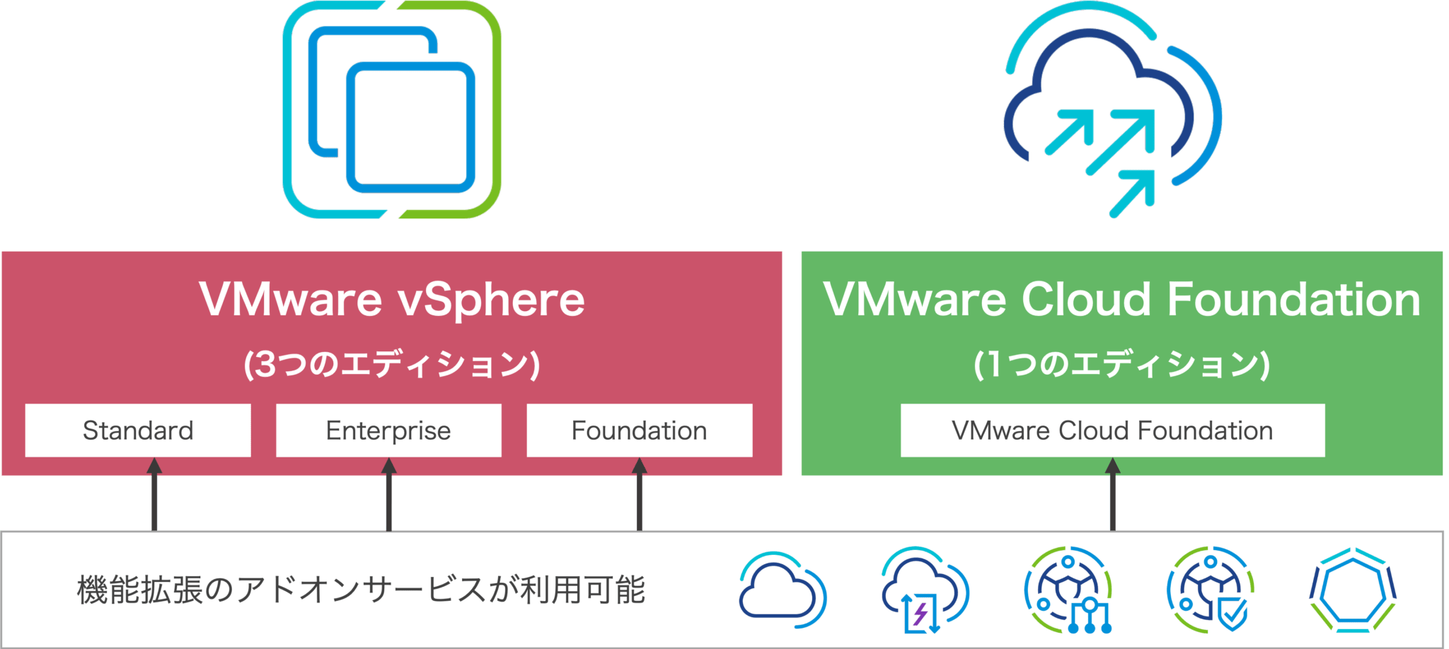 ＜25/3/13 Update＞大幅リニューアル！「vSphere」と「VMware Cloud Foundation」の新ラインナップ | VMware Cloud Frontier by ...