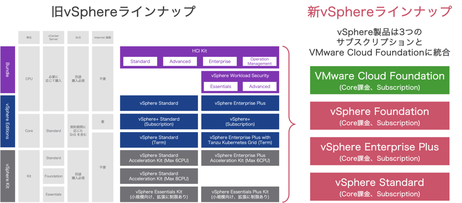 VMware vSphere エディション紹介 | VMware Cloud Frontier by Networld