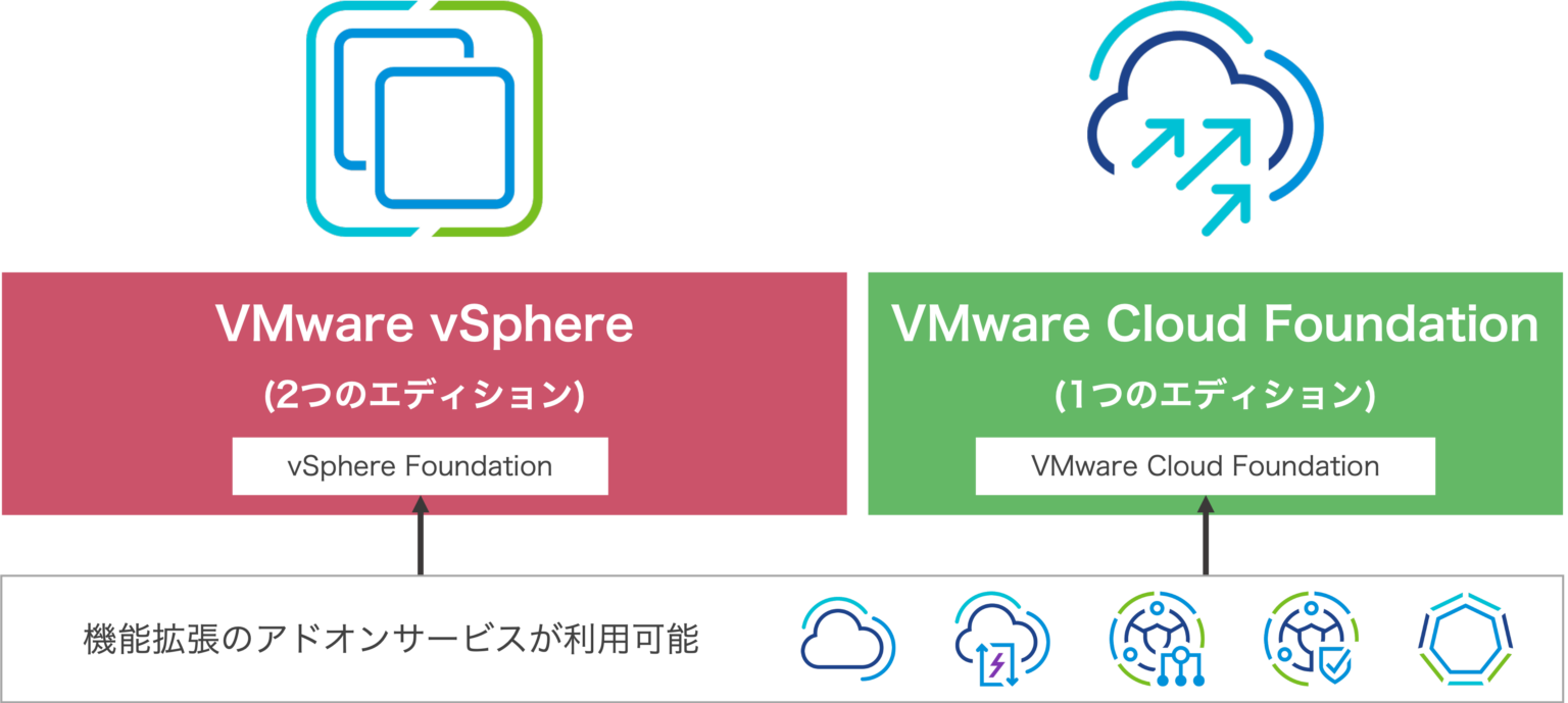 ＜26/1/14 Update＞大幅リニューアル！「vSphere」と「VMware Cloud Foundation」の新ラインナップ | VMware Cloud Frontier by ...