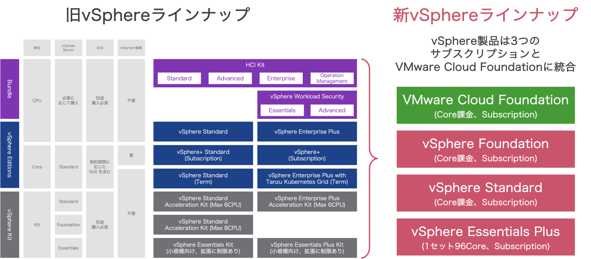 VMware vSphere エディション紹介 | VMware Cloud Frontier by Networld
