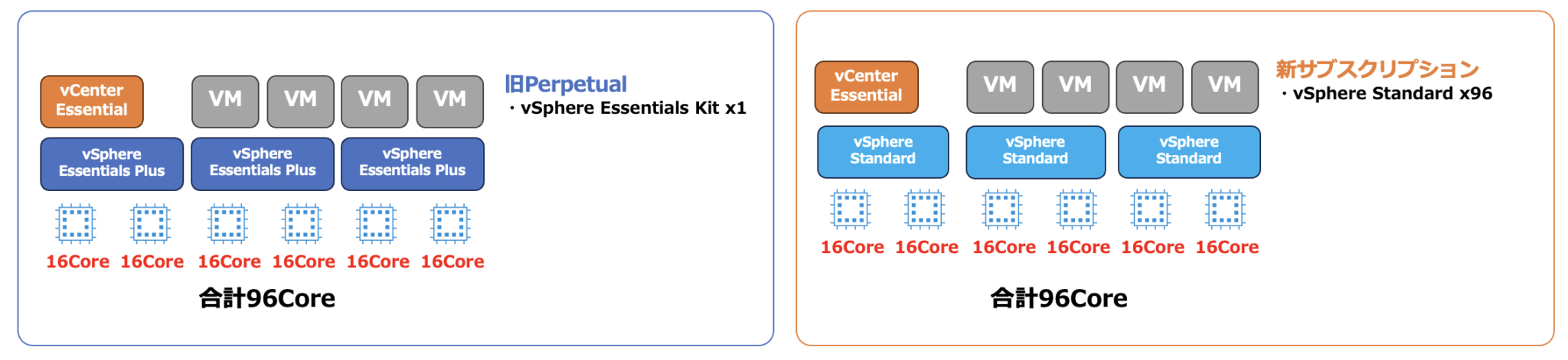 VMware by Broadcom製品 サポート手順とよくある質問 | VMware Cloud Frontier by Networld