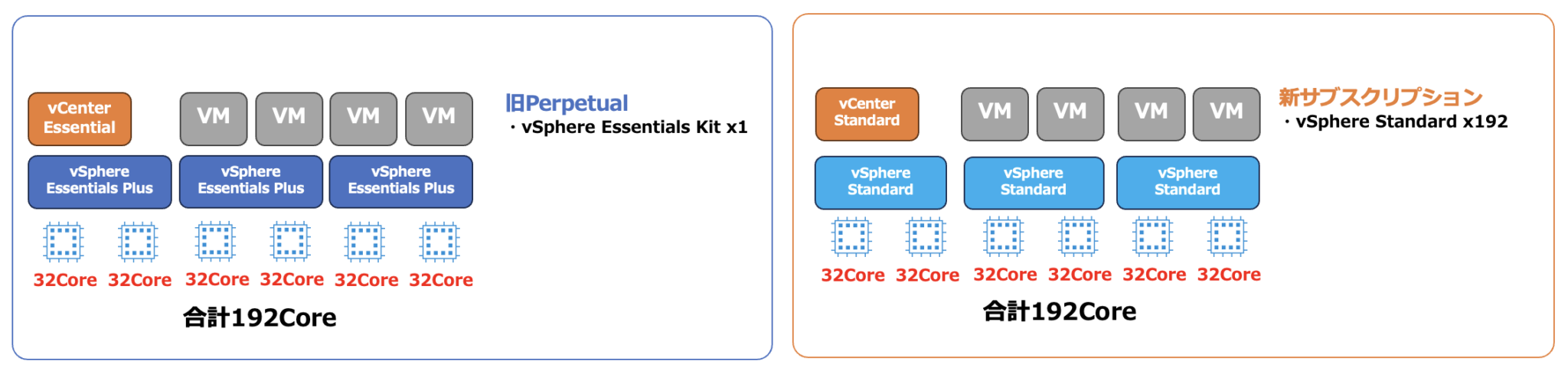 VMware by Broadcom製品 サポート手順とよくある質問 | VMware Cloud Frontier by Networld