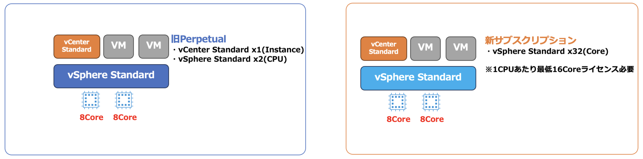 VMware by Broadcom製品 サポート手順とよくある質問 | VMware Cloud Frontier by Networld