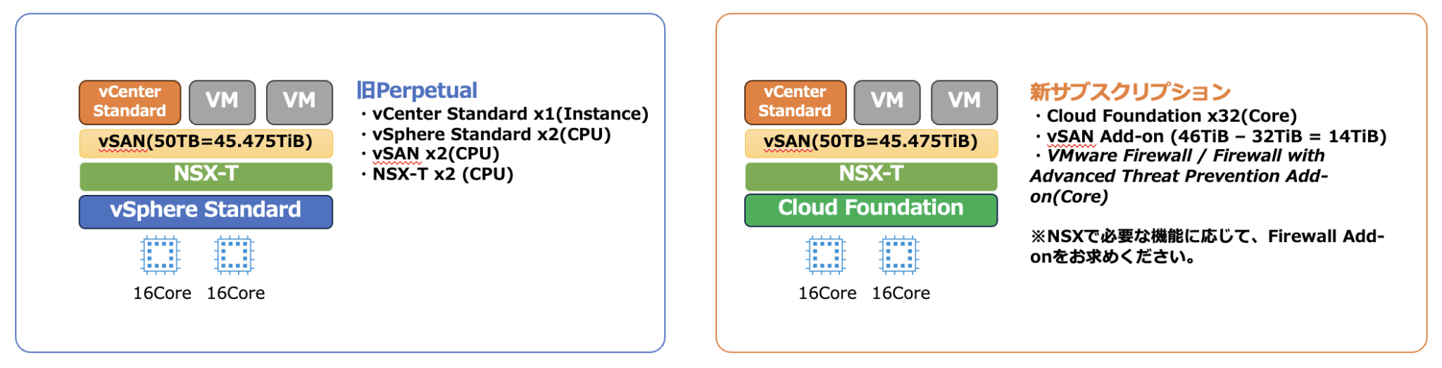 VMware by Broadcom製品 サポート手順とよくある質問 | VMware Cloud Frontier by Networld
