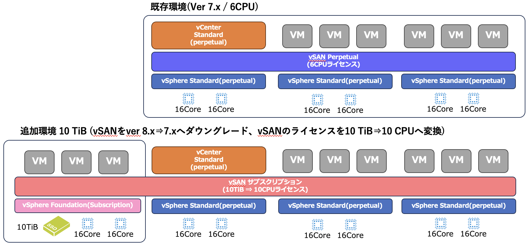 VMware by Broadcom製品 サポート手順とよくある質問 | VMware Cloud Frontier by Networld