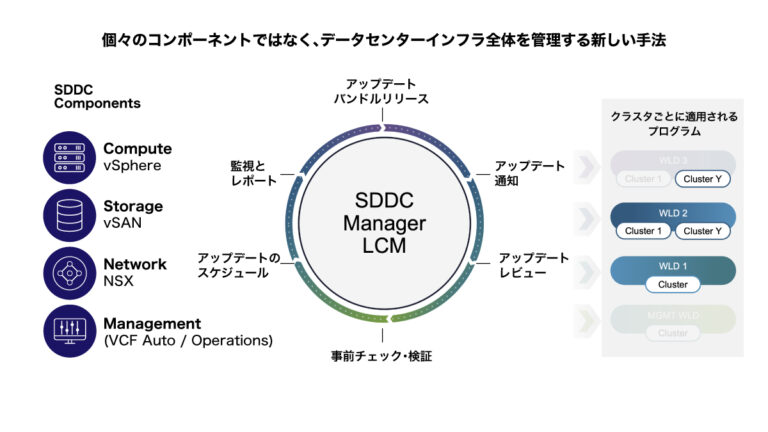 【特別対談：後編】VCFを支える「SDDC Manager」のライフサイクル管理と最新アップデート | VMware Cloud ...