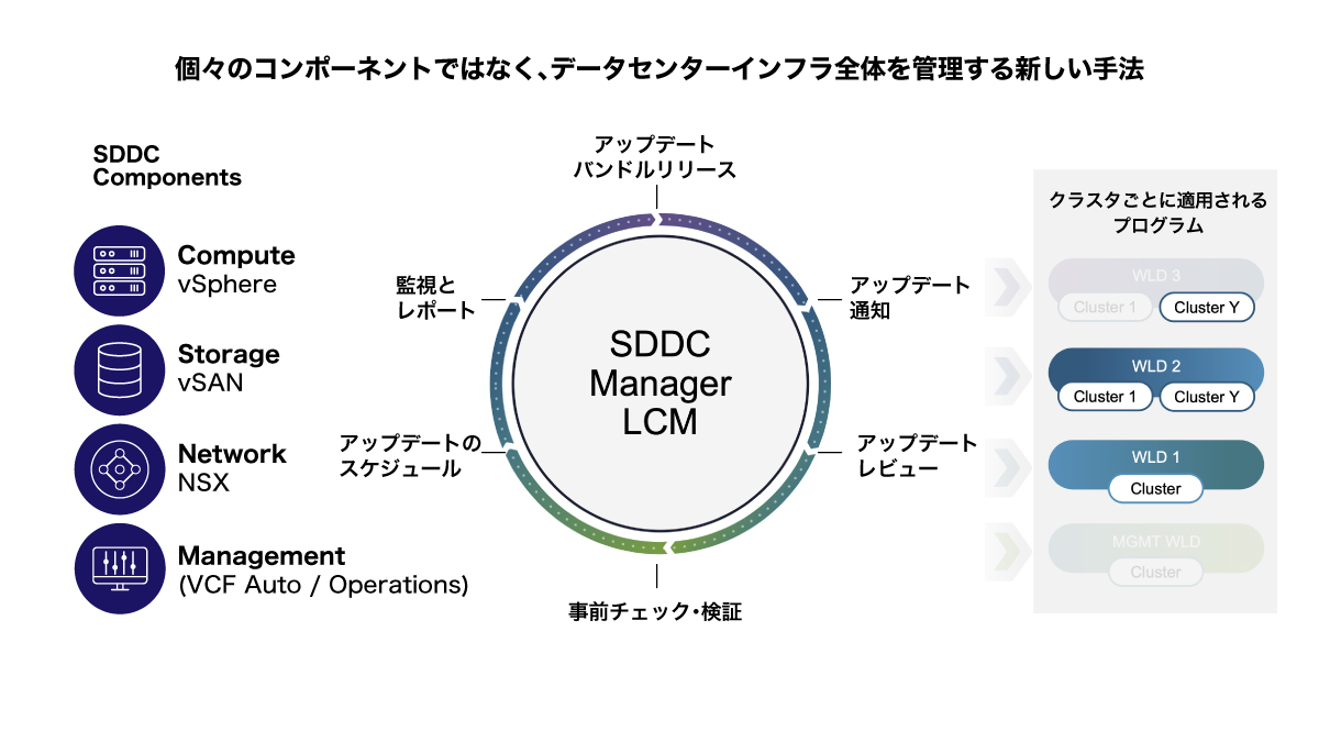 【特別対談：後編】VCFを支える「SDDC Manager」のライフサイクル管理と最新アップデート | VMware Cloud ...
