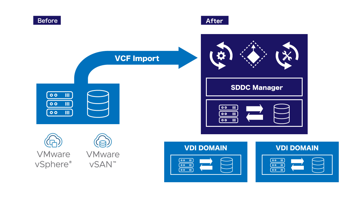 【特別対談：後編】VCFを支える「SDDC Manager」のライフサイクル管理と最新アップデート | VMware Cloud ...