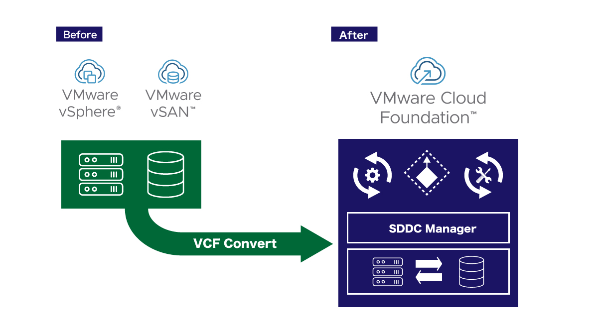 【特別対談：後編】VCFを支える「SDDC Manager」のライフサイクル管理と最新アップデート | VMware Cloud ...