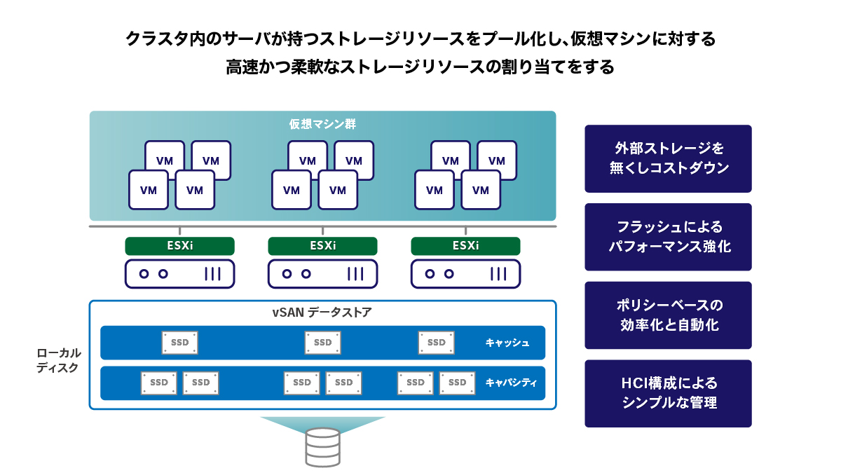 【VVF特別対談：Vol.1】vSphereの上位機能とvSANがもたらす仮想化基盤の進化 | VMware Cloud Frontier ...