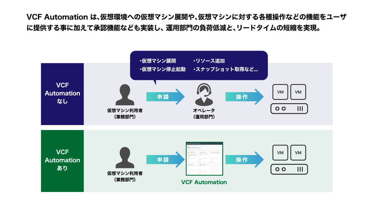 【VCF特別対談：Vol.3】VCFの運用ツール「Automation×Operations」が変えるITインフラ管理 | VMware ...