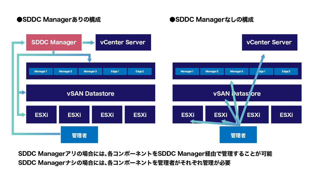 【VCF特別対談：Vol.4】標準化と運用効率化を実現するSDDC Manager | VMware Cloud Frontier by ...