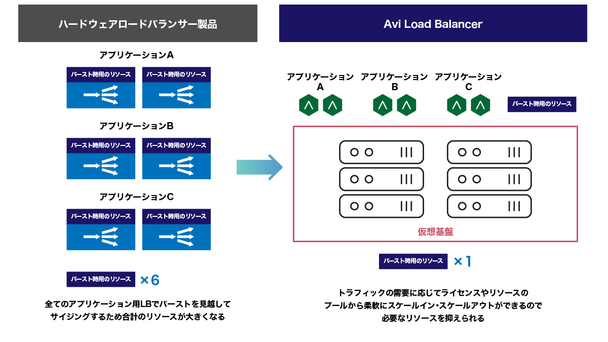 【VCF特別対談：Vol.6】VMware Avi Load Balancerがもたらす柔軟で効率的なネットワーク管理 | VMware ...